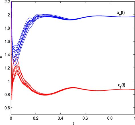 Transient Behaviors Of The Neural Network 23 And 24 To Solve