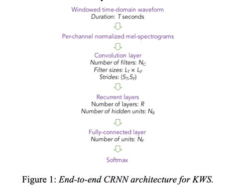 Convolutional Recurrent Neural Networks For Small Footprint Keyword Spotting · Issue 56
