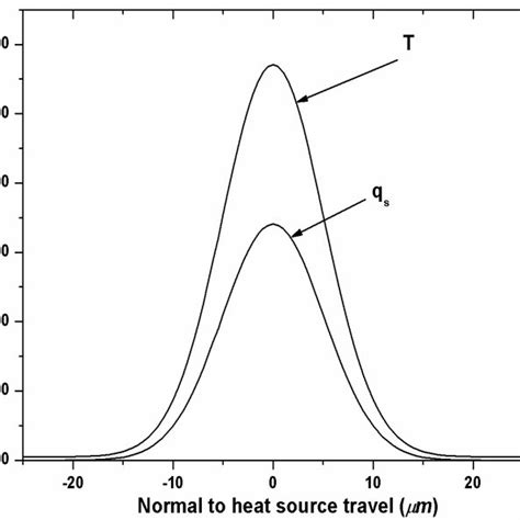 Model Of A Semi Infinite Solid Showing The Moving Heat Source And The