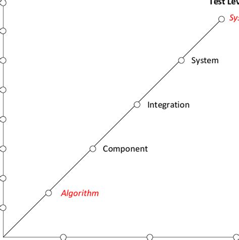 testing dimensions test level test objective and execution level of