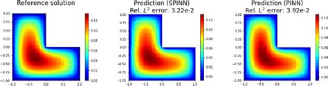 Figure From Separable Physics Informed Neural Networks Semantic Scholar