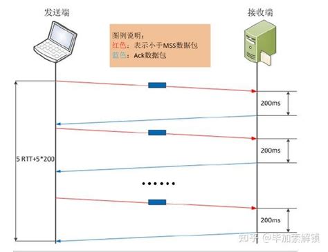 tcp中的nagle、delayedack、cork算法 知乎