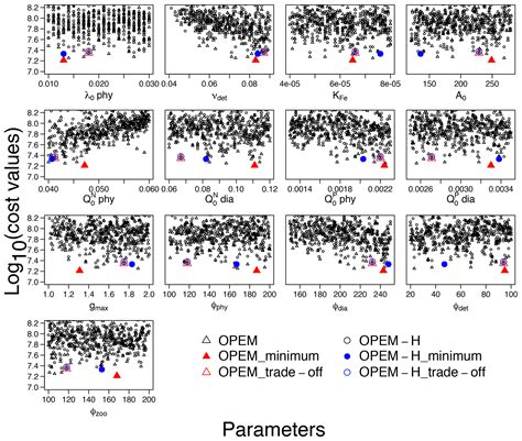 GMD Optimality Based Non Redfield Planktonecosystem Model OPEM V In UVic ESCM Part