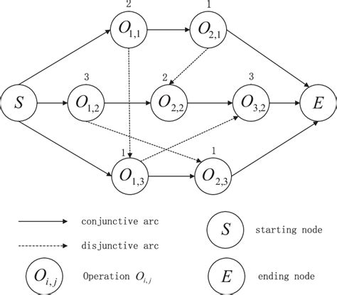 Illustration Of Disjunctive Graph Download Scientific Diagram
