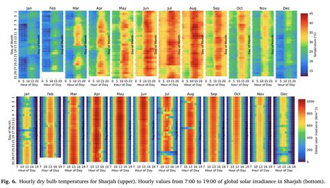 Simulation Based Multi Objective Genetic Optimization For Promoting