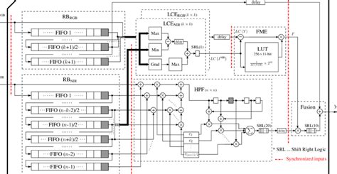 Block Diagram Of The Proposed Fpga Implementation The Luminance Plane