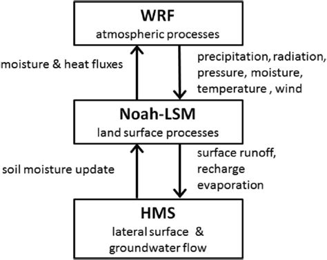 Fully Coupled Atmospheric‐hydrological Modeling At Regional And Long‐term Scales Development