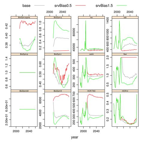 2 6 Survey Coverage Effect Biomass Overestimation 1 5 Bias Or