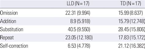 Semantic Error Types Ratio Of Each Group Download Scientific Diagram