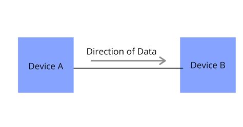 Data Transmission Asynchronous And Synchronous Transmission Data Transmission Modes
