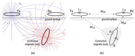 Remote Sensing Free Full Text Forward Electromagnetic Induction Modelling In A Multilayered