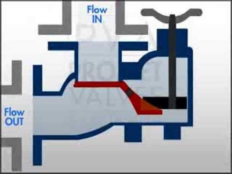 Storm Valve Right Angled Vertical Youtube
