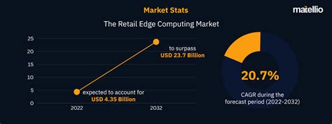 Edge Computing In Retail Driving Real Time Innovation And Business