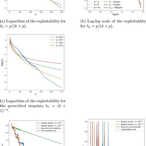 Convergence Results For Prescribed And Adaptative Stepsizes Download