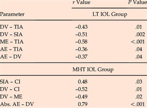 Significant Correlations Between Vector Analysis Param Eters Of Tiols