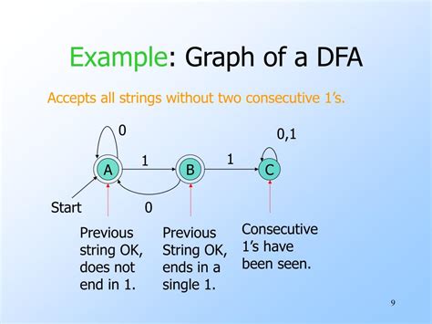 Ppt Introduction To Finite Automata Powerpoint Presentation Free Download Id 539312