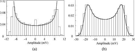 Pdfs A Sinusoidal Signal B Sinusoidal And Gaussian Noise Solid