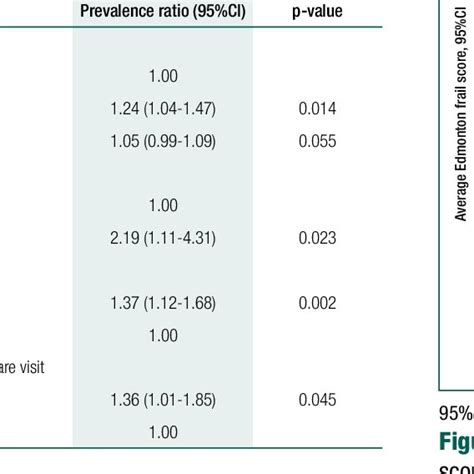 Multivariate Poisson Regression Analysis To Assess Factors