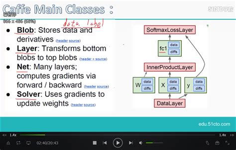 深度学习框架caffe简介 大头swag 博客园