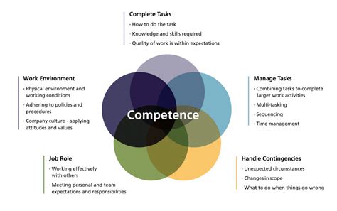 What Do We Mean By Competence ECampusOntario Open Competency Toolkit