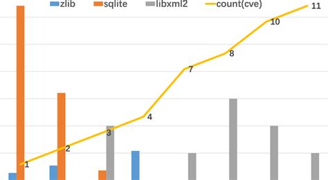Ratio Of Vulnerable Versions In Zlib Sqlite Libxml2 Download Scientific Diagram