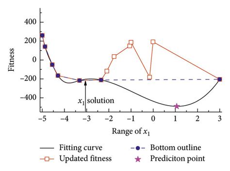 The Fitting And Prediction Curves Of Some Iterative Steps In The Download Scientific Diagram