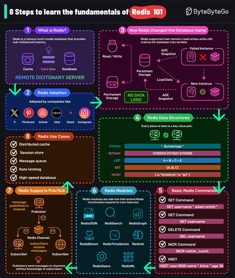 ByteByteGo | The Ultimate Redis 101