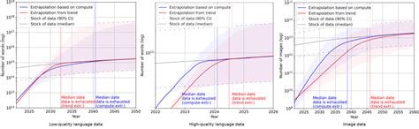 Will Running Out Of Machine Learning Data Become A Bottleneck For