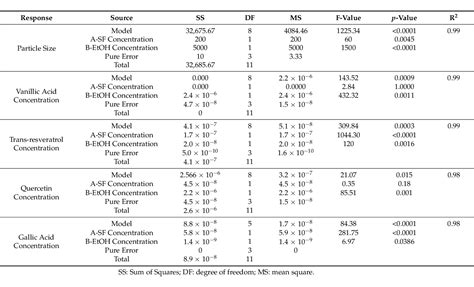 Table 5 From Selective Encapsulation Of The Polyphenols On Silk Fibroin Nanoparticles
