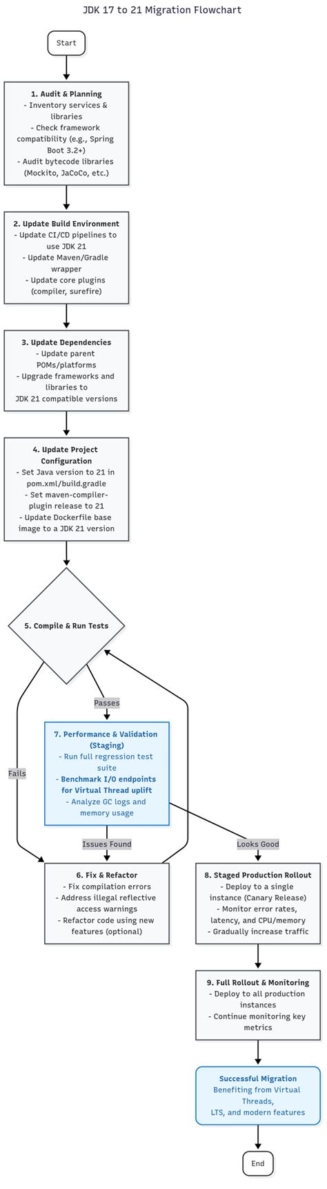 Migrating From Jdk 17 To Jdk 21 Overview And Practical Guide