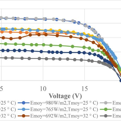 I V Curves Of The PVs In Different Weather Conditions Download Scientific Diagram