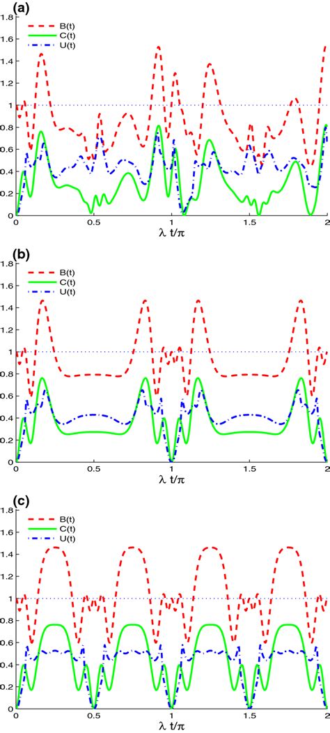 Dynamics Of The Non Locality Functions For The Initial Coherent Cavity Download Scientific