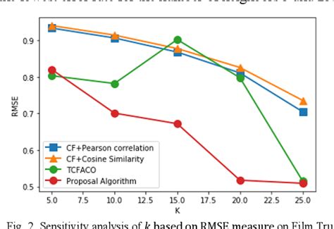 Figure 2 From A Trust Based Recommender System By Integration Of Graph Clustering And Ant Colony