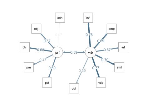 Chapter 3 Using The Lavaan Package For Cfa Confirmatory Factor