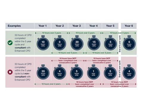Your 2022 2023 Continuing Professional Development Cpd Cycle Year Is Ending