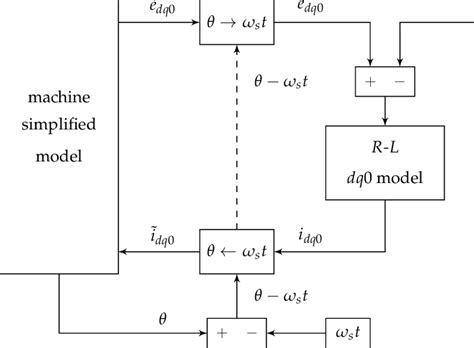 Signal Flow Diagram Synchronous Machine Connected To An Infinite Bus Download Scientific Diagram