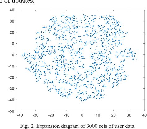 Figure 2 From Research On User Behavior Classification Method Based On Self Organizing Neural