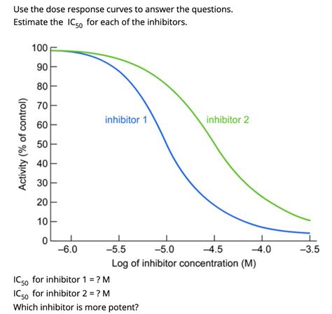 Solved Use The Dose Response Curves To Answer The Questions