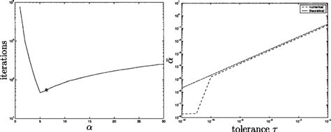 2 Comparison Of The Analytically Determined Optimal α With The
