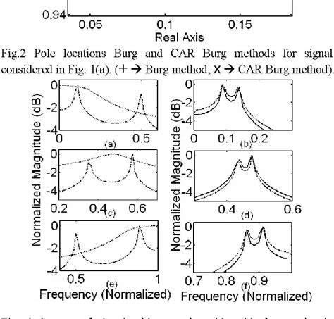 Figure 3 From Constrained Autoregressive Model For Burg Method