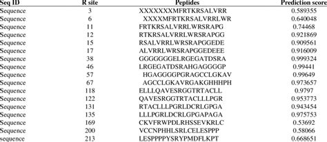 Prediction Site Of Arginine Methylation In Smad7 Protein Structure Download Scientific Diagram