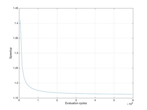 Speedup Full Hardware Vs Zynq Implementations For A Different Number Of