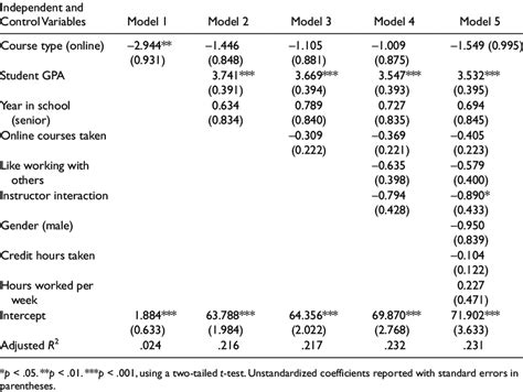 Ordinary Least Squares Ols Regression Models Predicting Second Exam