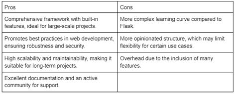 Flask Vs Django Which Python Framework Suits You Outsource Accelerator