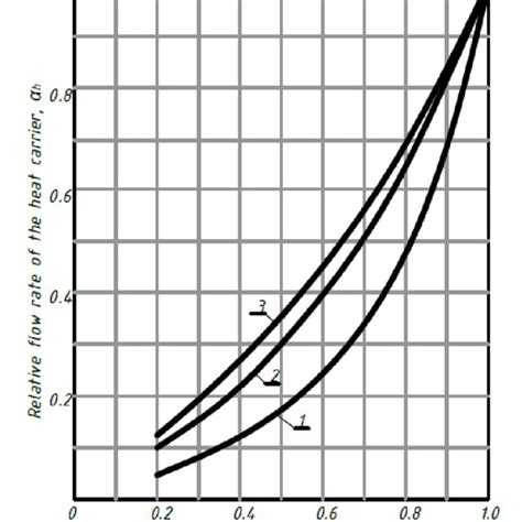 Central Flow Rate Control For Various Temperature Conditions In The