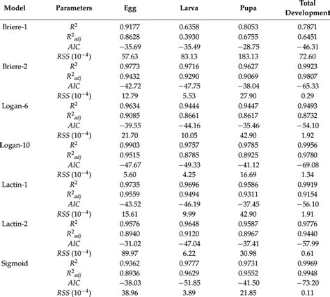 Goodness Of Fit Measures For The Twenty Non Linear Download