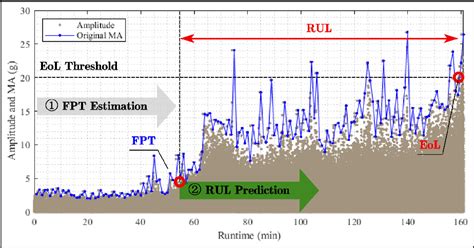 Figure 1 From Online Anomaly Detection And Remaining Useful Life