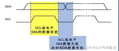 stm32指南者i2c通信总结！ stm32 i2c从机 csdn博客