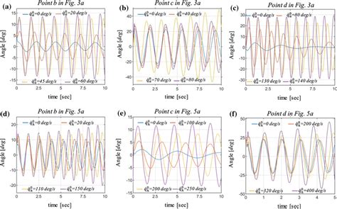 Ac Summation Of Joint Angle Position Profiles Download Scientific