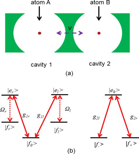 the experimental setup and the atomic level configuration for the